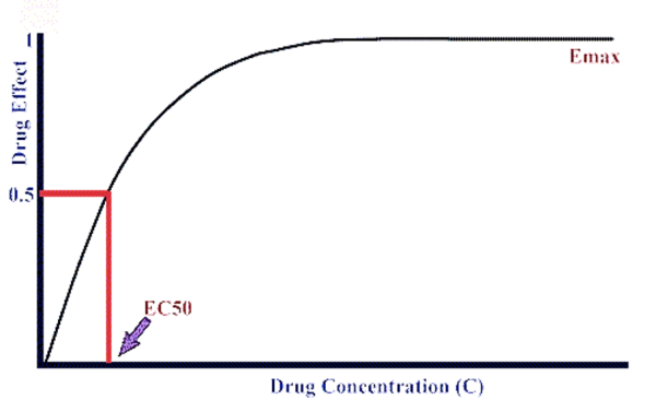 Understanding Pharmacokinetics and Pharmacodynamics - Nursing CE